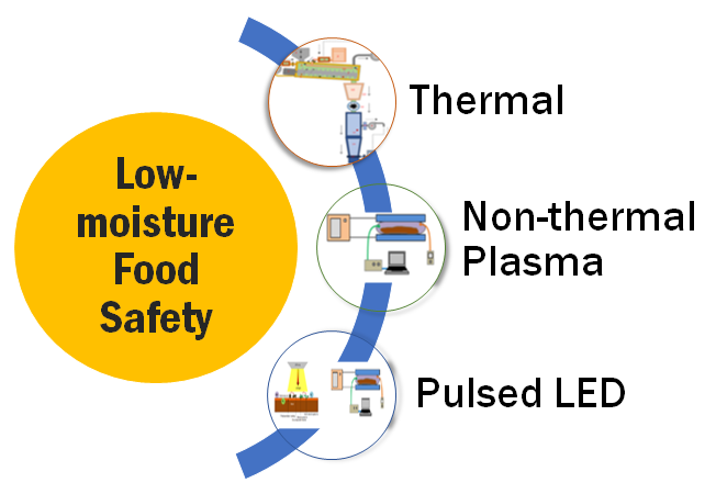 Low Water Activity Environment - Food Safety and Sustainability ...